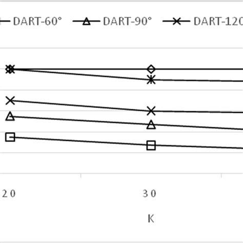 Accuracy Comparison Of Direction Aware K Nearest Neighbor Query Results