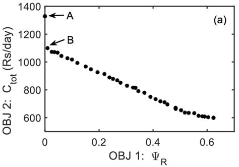 A Shows The Pareto Optimal Set For The Two Objective Optimization Download Scientific Diagram
