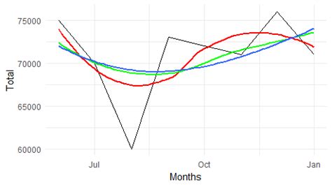 R How Draw A Loess Line In Ts Plot Stack Overflow