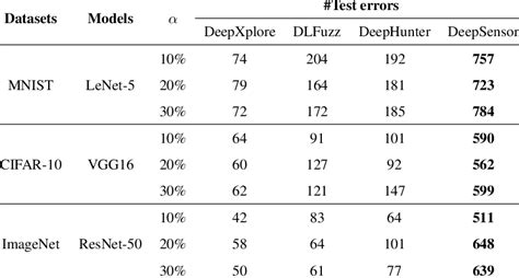 Effectiveness In Finding Errors Due To Polluted Data Download Scientific Diagram