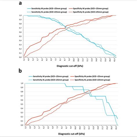 Practical Algorithm For Choosing The Fibroscan Probe In Clinical Practice Download Scientific