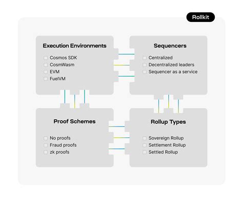 Introducing Rollkit A Modular Rollup Framework