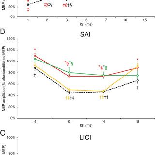 TMS Connectivity Parameters According To Diagnostic Groups A SICI At Download Scientific