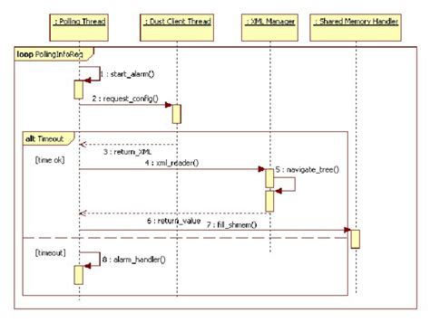 Polling Devices Information Requests Sequence Diagram Download Scientific Diagram