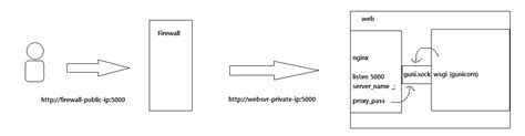 Nginx Redirects To Localhost Server Fault