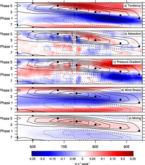 Composite Of 30150‐day Bandpass‐filtered Zonal Current Anomaly