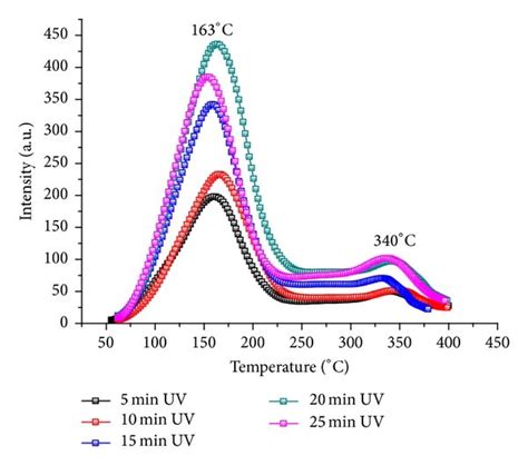 Tl Glow Curve Analysis Of Prepared Phosphor Download Scientific Diagram