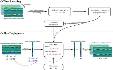 Latent Assimilation With Implicit Neural Representations For Unknown