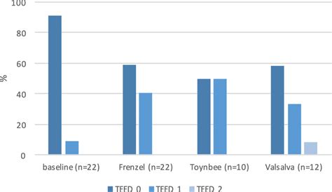 Otoscopic Findings Classified By Teed Level Otoscopy Was Performed At