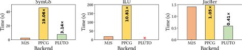 figure 15 from mat2stencil a modular matrix based dsl for explicit and