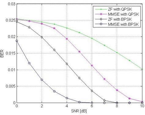 Ber Performance Of A Convolutionally Encoded And Single Relayed Mimo Download Scientific