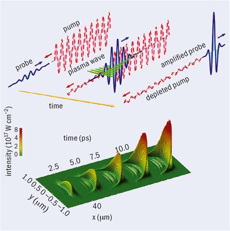 Raman Amplification Could Boost Plasma Based Acceleration Cern Courier