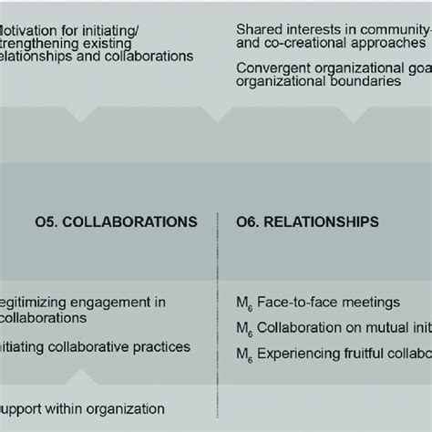 Summary Of Context Mechanism Outcome Configurations C M O On Download Scientific Diagram