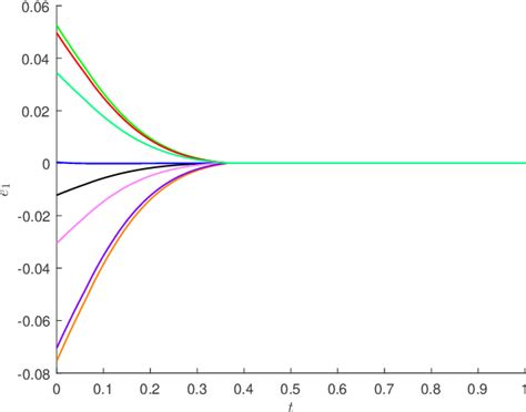 Figure 4 From Finite Time Mittag Leffler Synchronization Of Neutral