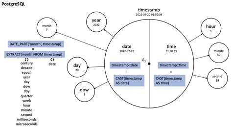 a visual summary of sql date time functions postgredaxiang postgresql