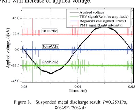 Figure 8 From Application Of Transient Earth Voltage Method In Pd Detection In Gis Semantic