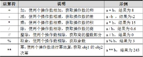Python的数据类型、运算符与内置函数可用于不同内置对象的运算符有 Csdn博客