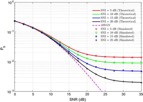 Bep Of The 64 Qam Modulation Scheme Considering Multilevel Download Scientific Diagram