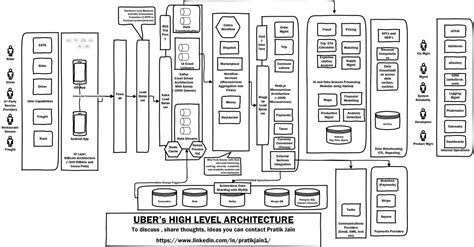 Connecting The Dots At Uber With A High Level Architecture