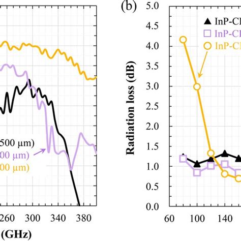 A Simulation Results Of The Cps Cpw To Drw Transition A Coupling