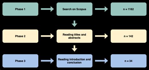 Process Of Extracting Analyzing And Selecting The Articles
