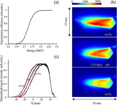 Energy Resolution Testing Using The Foil Cutoff Method A Download Scientific Diagram