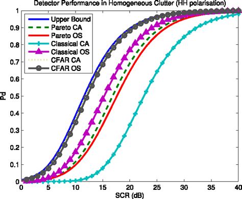 Figure From The Constant False Alarm Rate Property In Transformed Noncoherent Detection