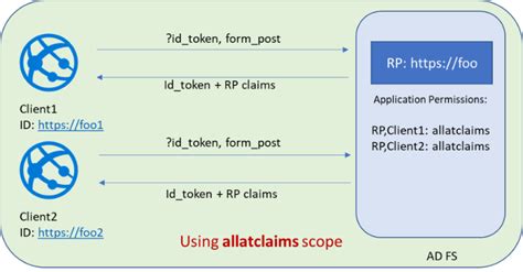 Расскажем о Adfs авторизация что это