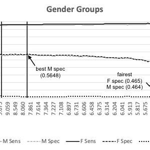 Model Performance By Gender Download Scientific Diagram