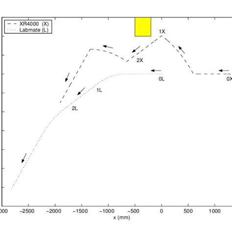 Leadership Request With Four Holonomic Robots Transporting An Object Download Scientific Diagram