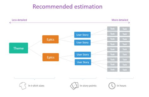 Requirements Epic Feature User Story Task Size And Estimation In