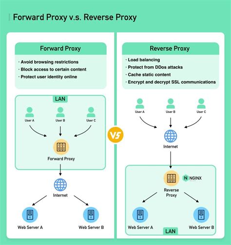 Proxyservers Networking Techexplained Tribhuwan Phulera