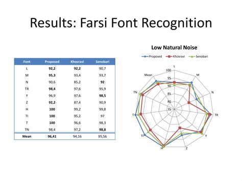 classification of fonts and calligraphy styles based on complex wavelet