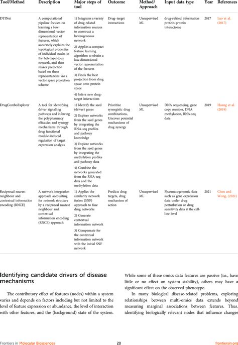 useful network based integrative multi omics tools for drug discovery