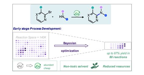 bayesian optimization as a sustainable strategy for early stage process