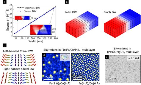 Figure 2 From Chiral Spin Textures For Next Generation Memory And