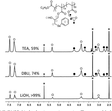 Figure 1 From Selenonium Polyelectrolyte Synthesis Through Post Polymerization Modifications Of