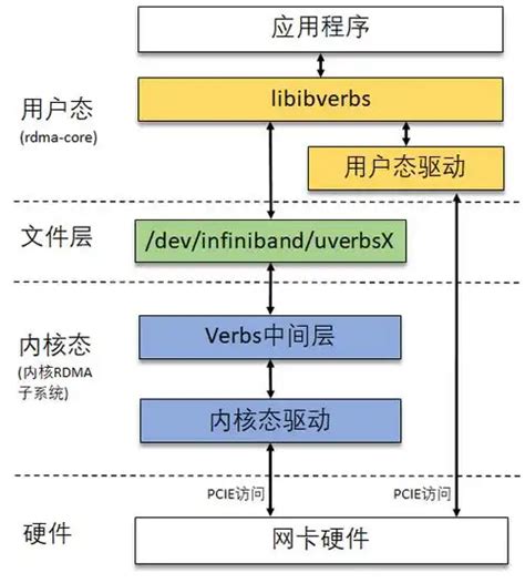 高性能网络dpdk、rdma、xdp初探 技术栈