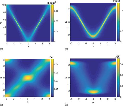 Color Online Anderson Modes In Fourier Space Color Coded A Spatial