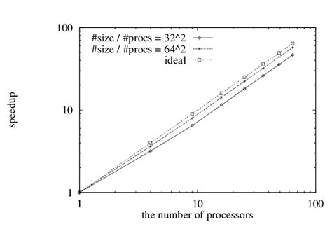 Speedup Xed Ratio Of Problem Size And Processors Download