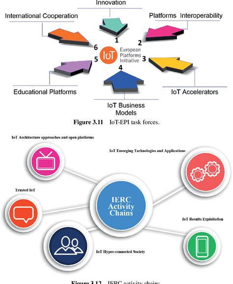 Figure 3 5 From IoT Digital Value Chain Connecting Research Innovation And Deployment