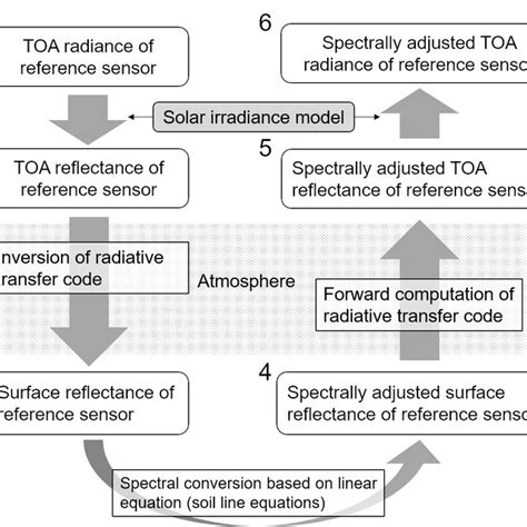 Illustration Of Model Based Spectral Band Adjustment Including The Download Scientific Diagram