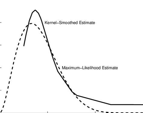 Kernel Smoothed And Maximum Likelihood Estimates Of F 0 R R