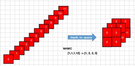 图解tensorflow op：tf nn depth to space depthtospace csdn博客