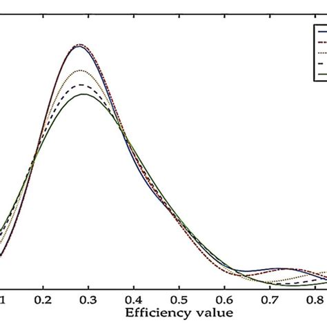 Kernel Density Estimates Of Low Carbon Economic Efficiency Values In