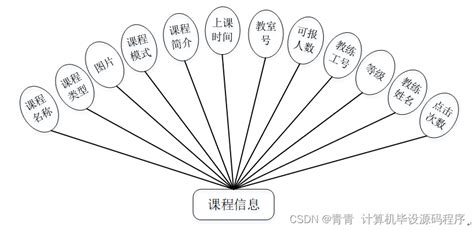 Java Jsp健身俱乐部管理系统h659v 独有源码 如何找到适合自己的毕业设计的指南 Csdn博客