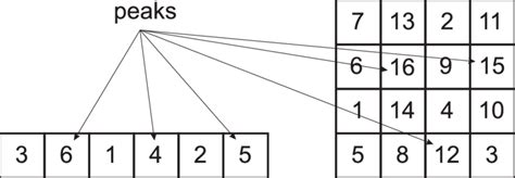a one dimensional l 6 and b two dimensional square l 4 × 4