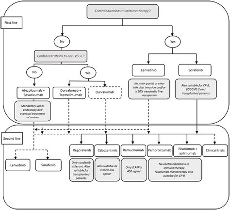 Current Treatment Algorithm And Potential Alternative Sequences Download Scientific Diagram