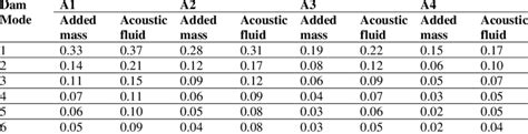 first six natural periods of concrete gravity dams with a full