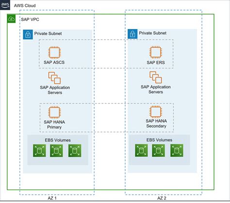 Enhance Your Sap Observability Using Amazon Managed Prometheus And